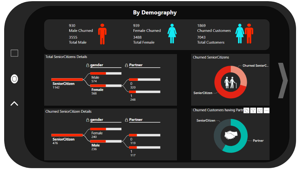 Telecom Churn Analysis Dashboard