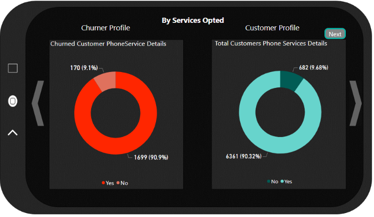Telecom Churn Analysis Dashboard