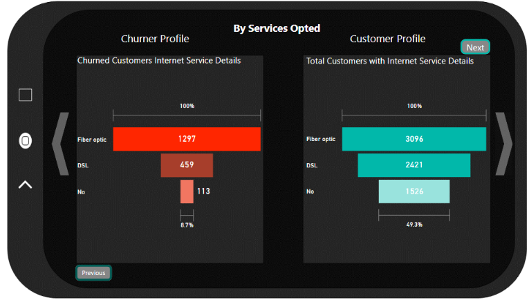 Telecom Churn Analysis Dashboard