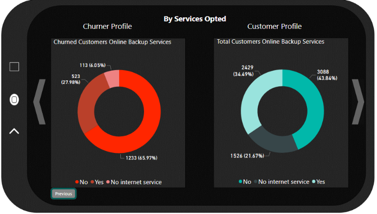 Telecom Churn Analysis Dashboard